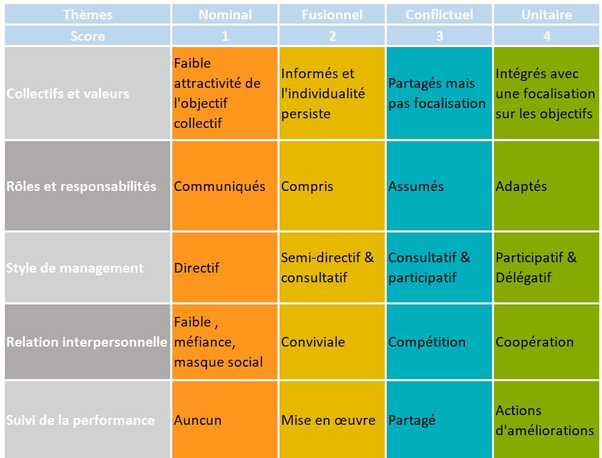 Mesurer la maturité d'un groupe - Coach!ng'ment vôtre