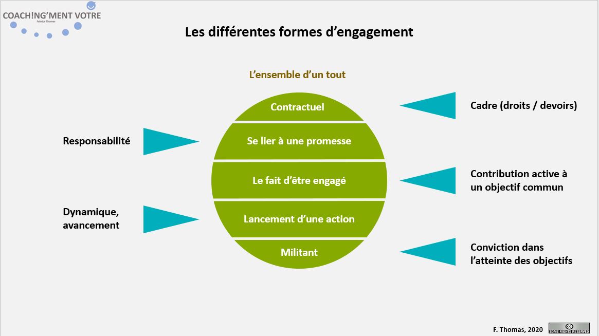 La sphère de l'engagement - Coach!ng'ment vôtre