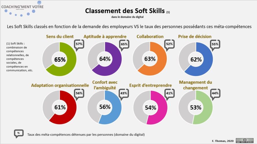 Classement des Soft Skills - Coach!ng'ment vôtre