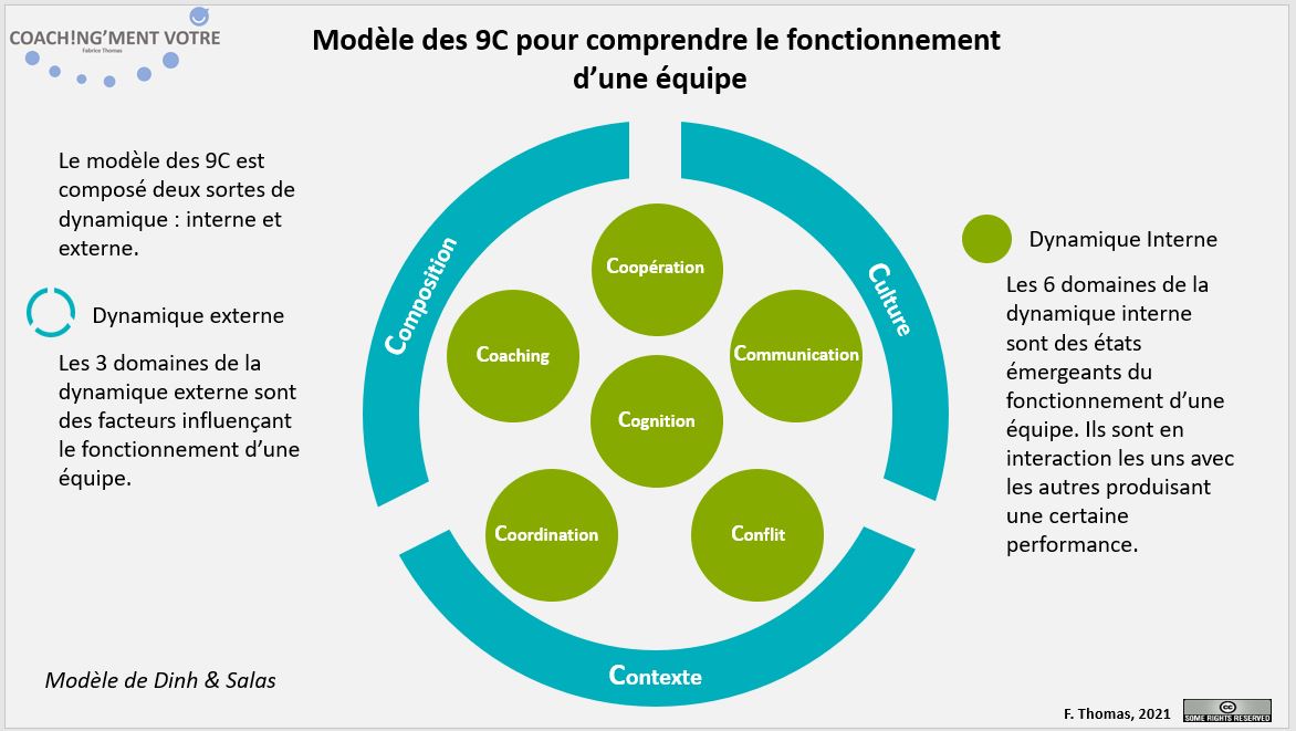 Modèle pour comprendre le fonctionnement d'une équipe - Coach!ng'ment vôtre