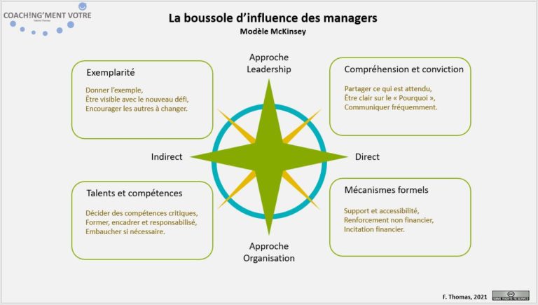 La boussole d'influence des managers - Coach!ng'ment vôtre