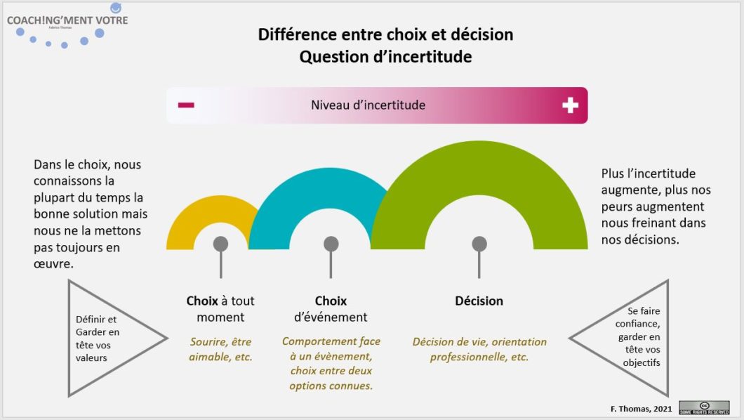 Différence entre choix et décision - Coach!ng'ment vôtre
