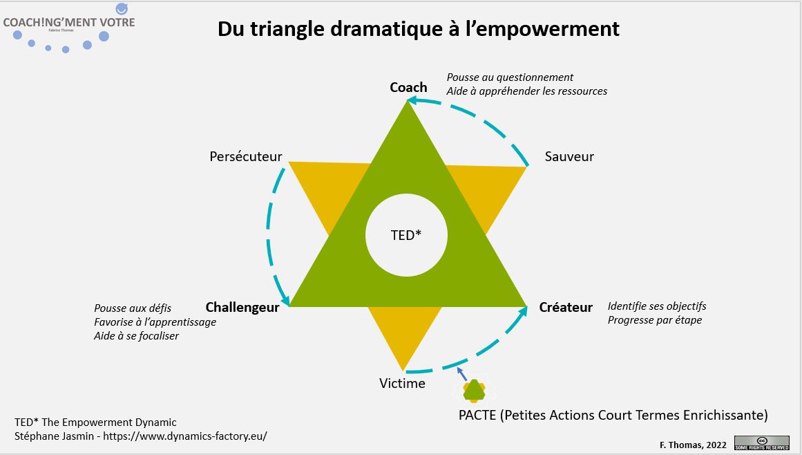 Du triangle dramatique à l'empowerment - Coach!ng'ment vôtre Du triangle dramatique à l'empowerment - Coach!ng'ment vôtre