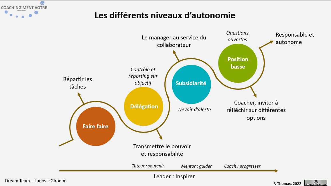 Les différents niveaux d'autonomie - Coach!ng'ment vôtre