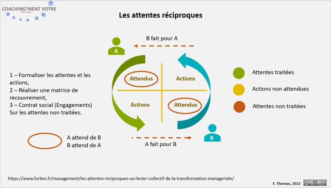 Les attentes réciproques - Coach!ng'ment vôtre