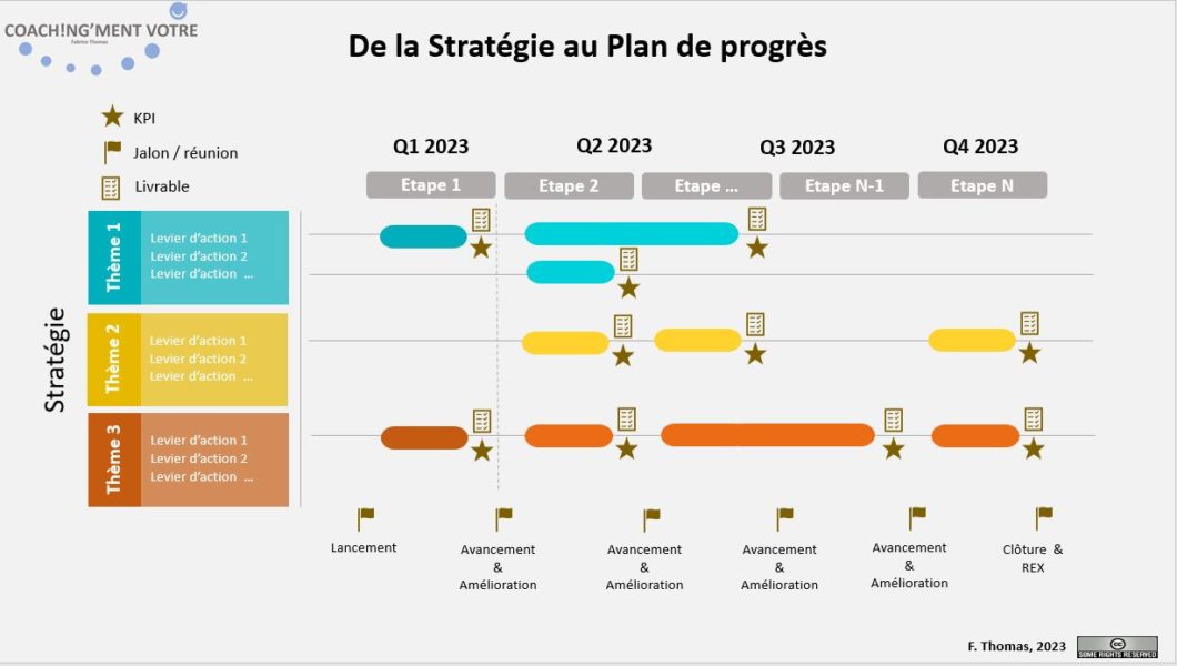 De la stratégie au plan de progrès - Coach!ng'ment vôtre