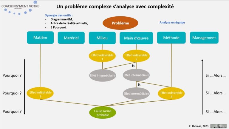 Un problème complexe s'analyse avec complexité - Coach!ng'ment vôtre